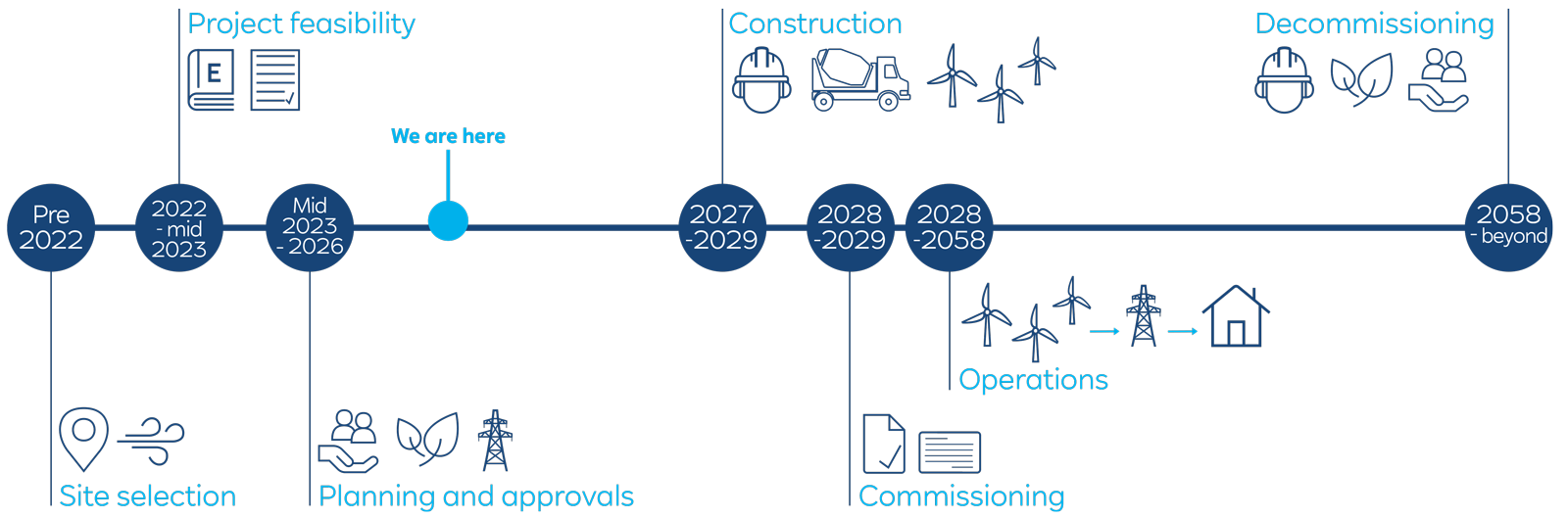 Campbells Bridge Wind Farm | RWE in Australia