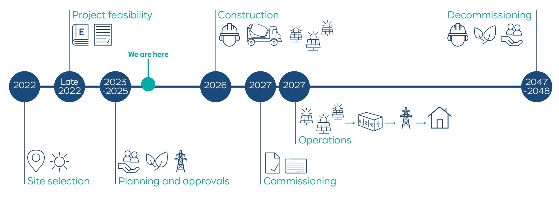 South Hummocks BESS | RWE in Australia